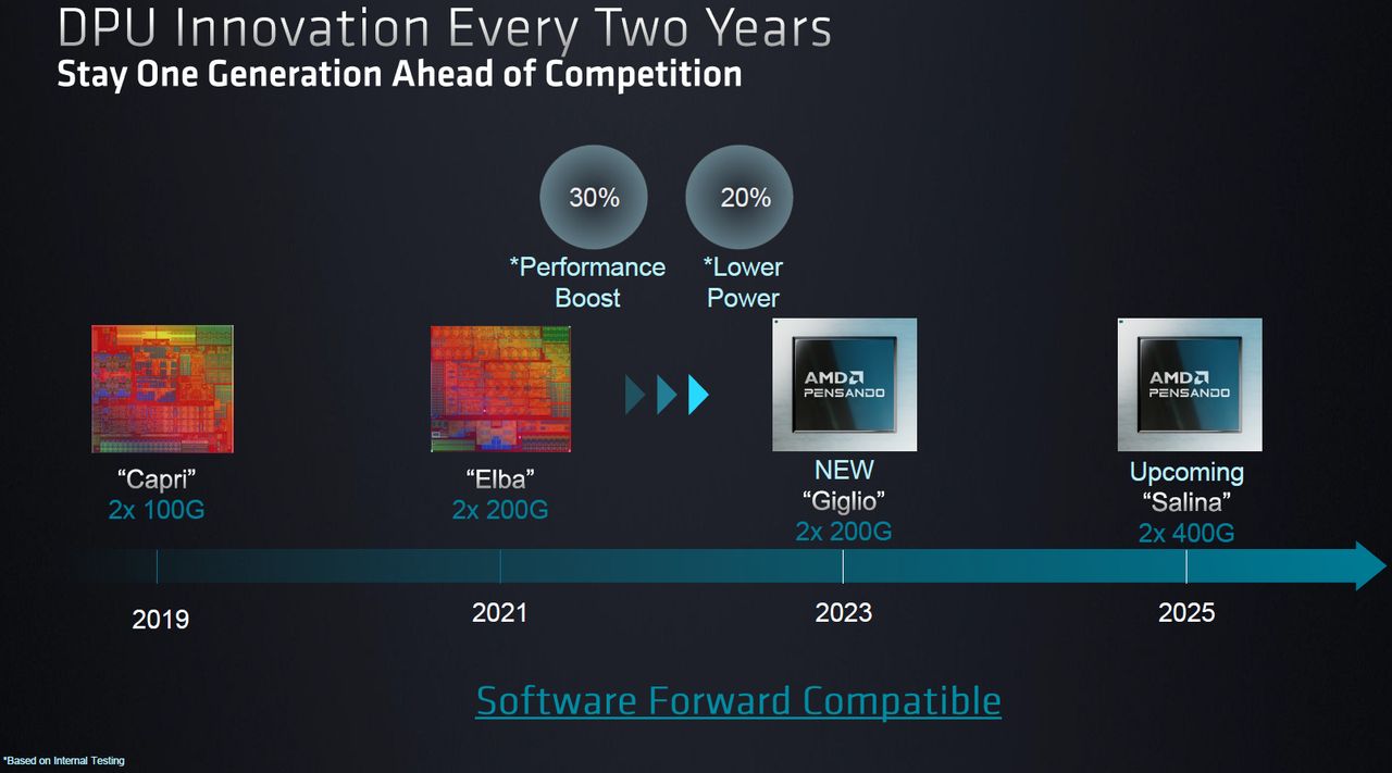 AMD Pensando DPU邁入第三代，支援400GbE、效能增1倍 | iThome